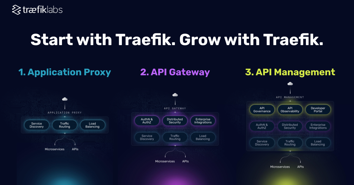 Traefik Upgrades: Add API Gateway and API Management Capabilities